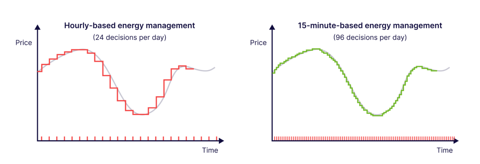 Make energy decisions with 15-minute intervals - MarkeDroid